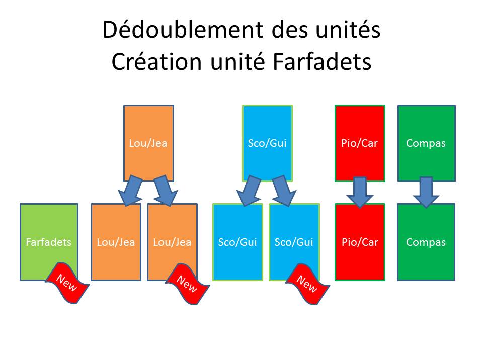 Dedoublement unités - Groupe SGDF Cagnes - Val du Loup